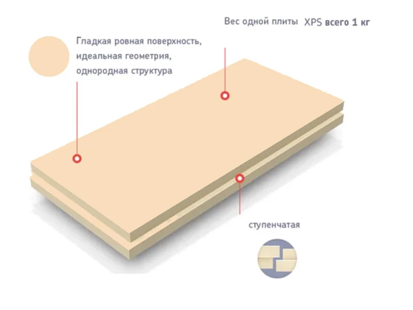 ПЕНОПЛЕКС XPS - Теплоизоляция из экструдированного пенополистирола (ЭППС)